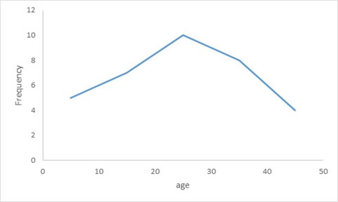 3.7. Frequency Polygon