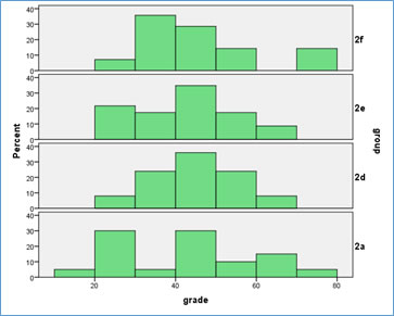 4.4. Split histogram