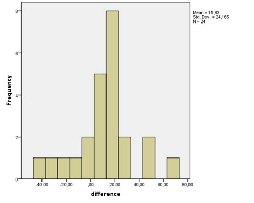 Two Paired Scale Variables - Part 2: Visualisation (scatterplot)